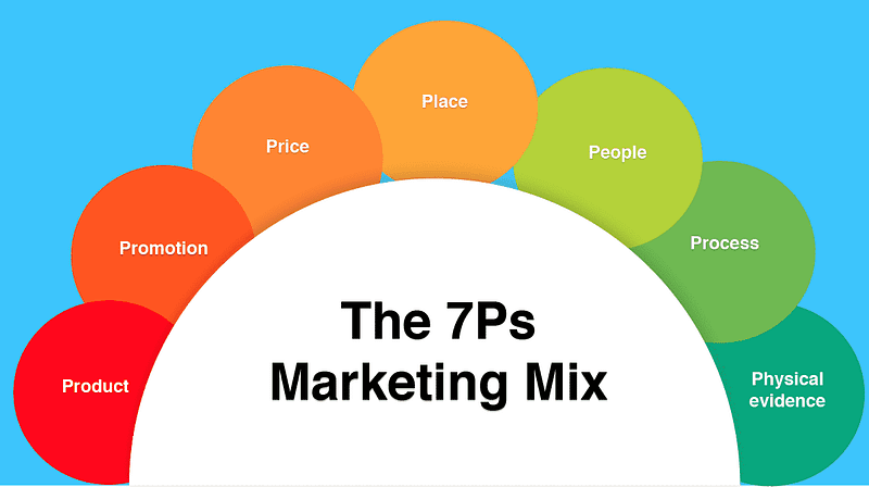How To Use The 7Ps Marketing Mix - ScottDClary.com